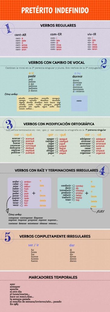 De pretérito perfecto & indefinido - Espaans - Blog
